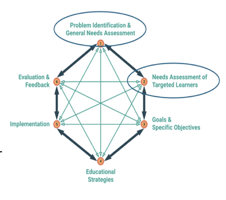 Curriculum Development in Medical Education – Part I Laying the ...